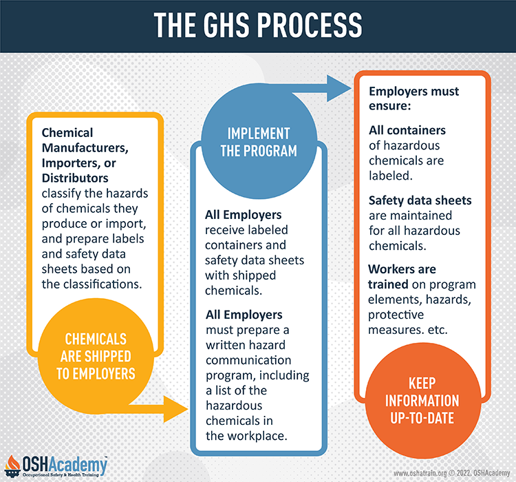 Infographic of the GHS process