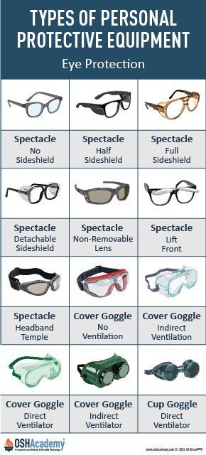 Infographic of Types of Goggles