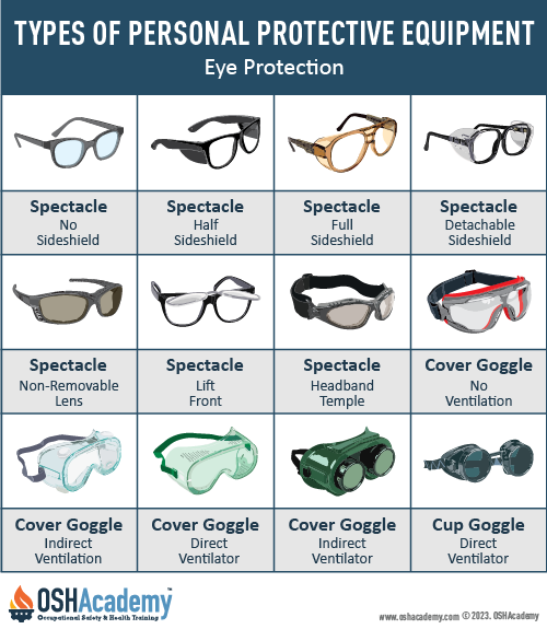 Infographic of Types of Goggles