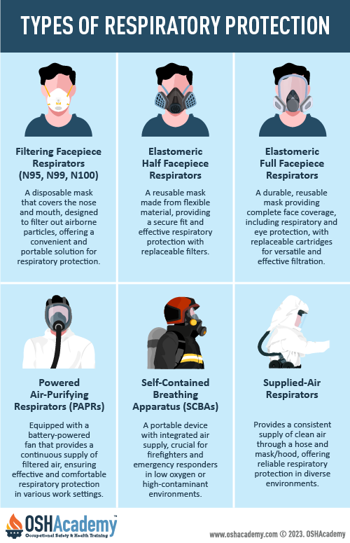Infographic displays different kinds of Respiratory Protection.