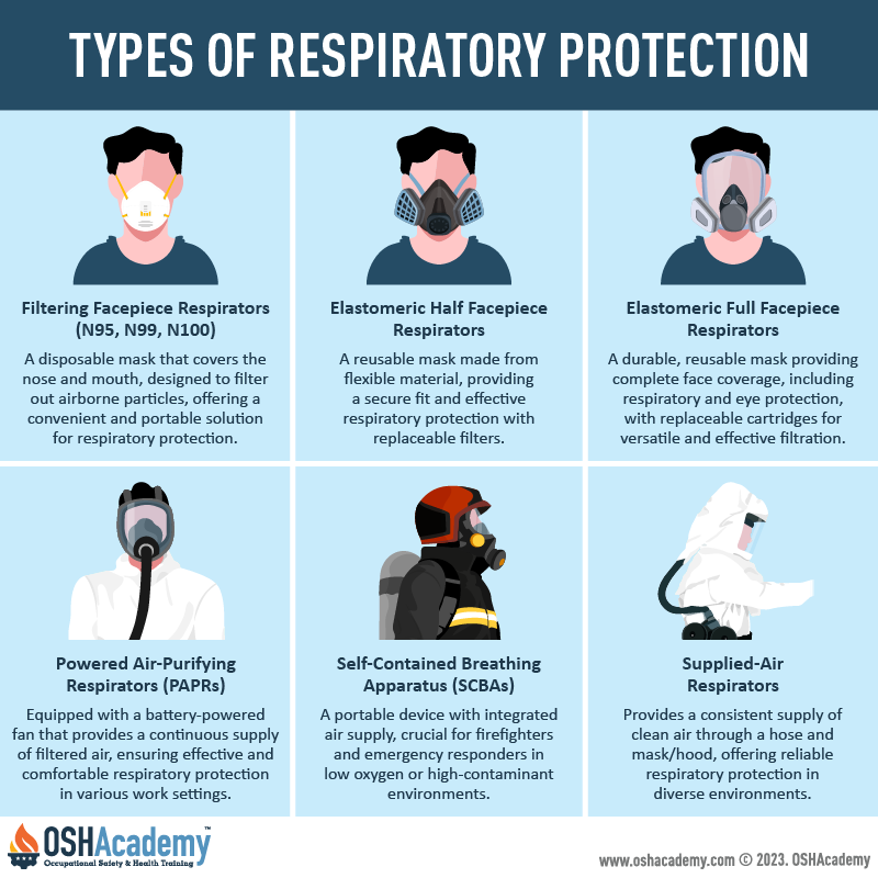 Infographic of Respiratory Protection Types