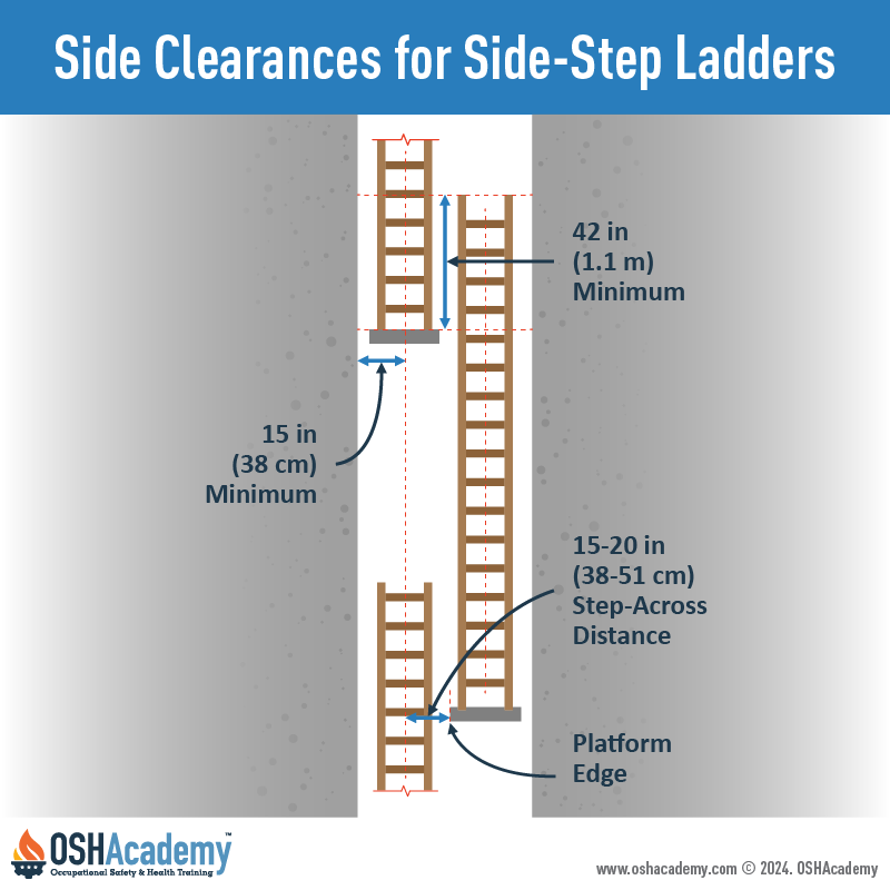 Geigle Safety Group Infographic for Side Ladder Clearances