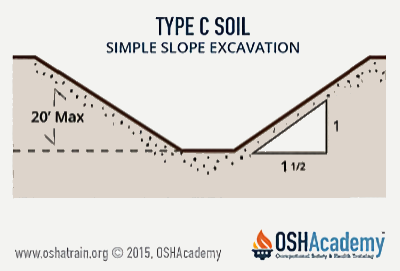 Illustration of simple sloping in type C soil