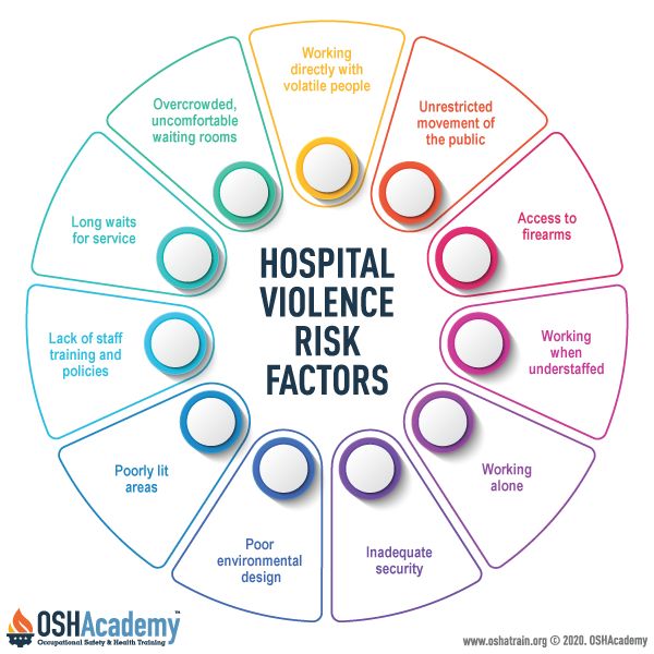hospital violence risk factors infographic