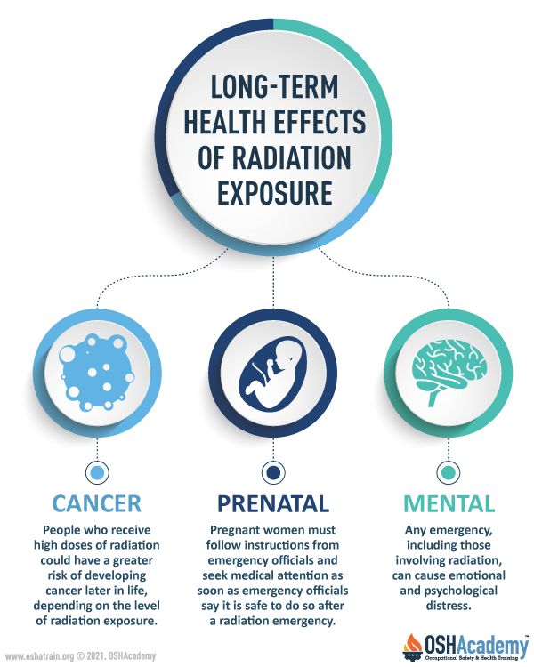 Long-term health effects of radiation exposure infographic