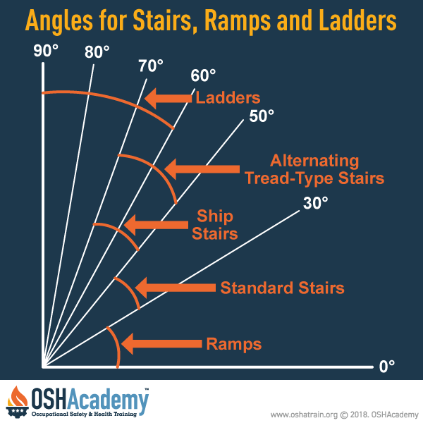 infographic showing angles for stairs, ramps, and ladders