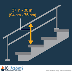 Infographic showing stairs with the correct rail height.