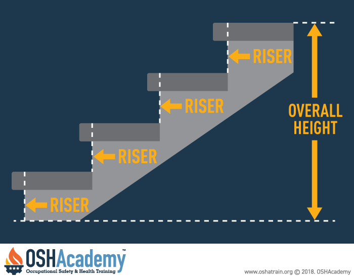 Infographic showing stairs and the height of the risers and stairs.