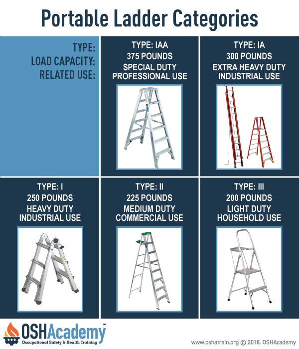 Image of various portable ladders.