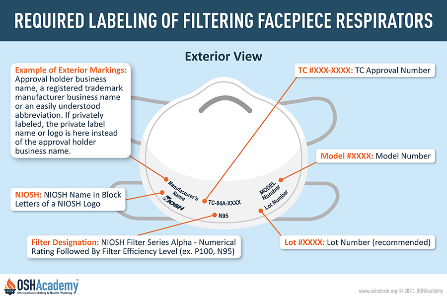 Infographic about required labeling of filtering facepiece respirators.