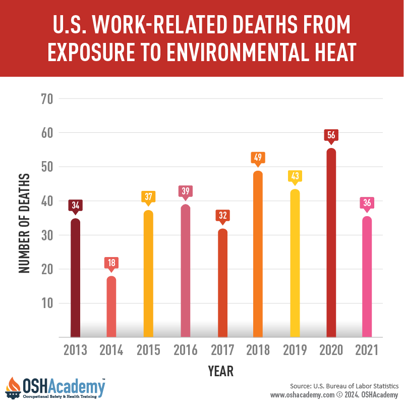 Heat Related Deaths 2011-2021