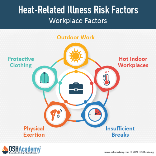 Heat related illness workplace risk factors infographic