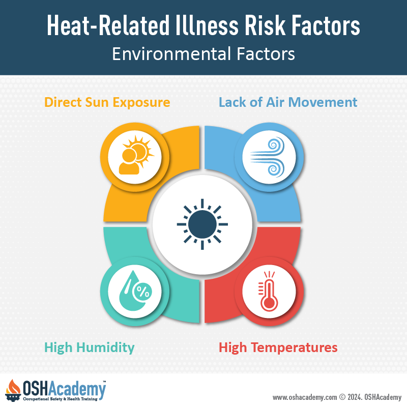 Heat related illness environmental risk factors infographic