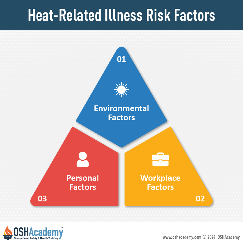 Heat related illness risk factors infographic
