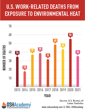 Work Related Environmental Heat Exposure Death Chart 2013 - 2021