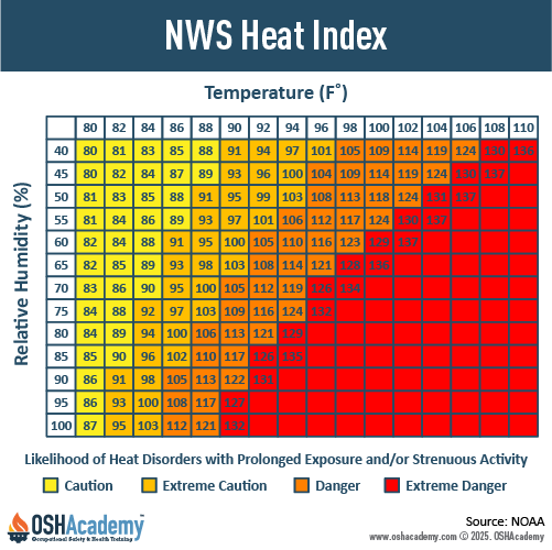 Adjusted heat index