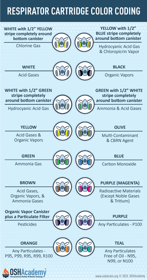 Respirator Cartridge Color Coding