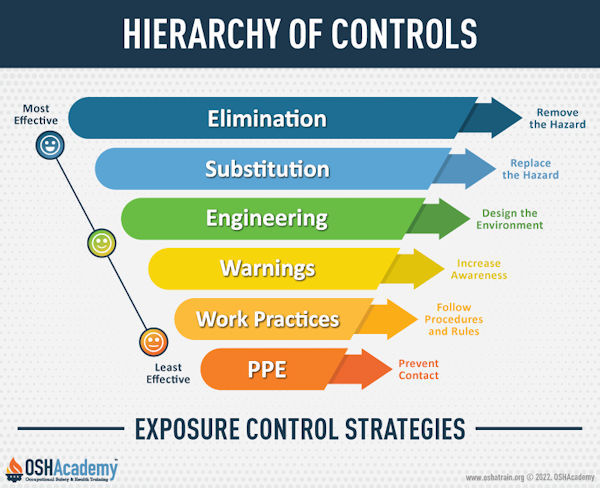 Infographic explaining the Hierarchy of Controls