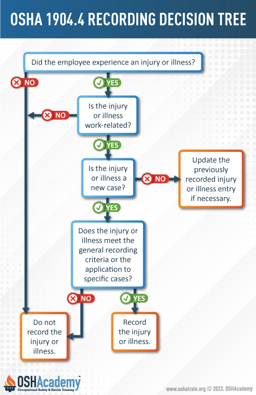Infographic of Decision Tree Recordkeeping