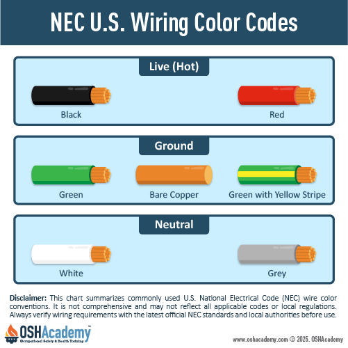 infographic of simplified NEC U.S. wiring color codes