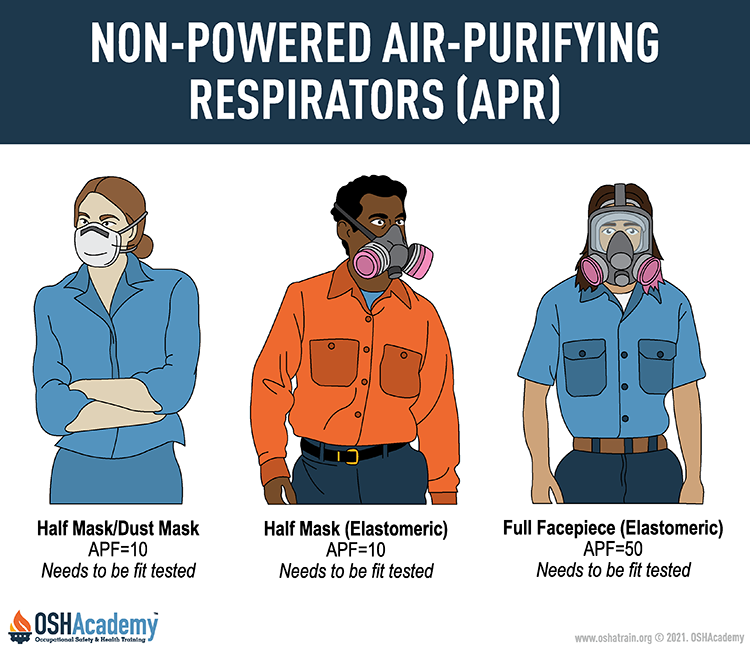 Infographic about non-powered air-purigying respirators (APR).