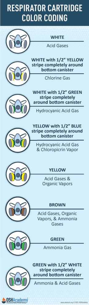 Infographic of Respirator Cartridges Color Coding