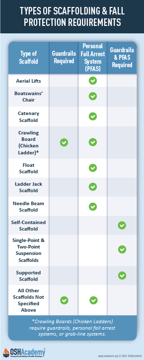 Infographic for Types of Scaffolding and Fall Protection