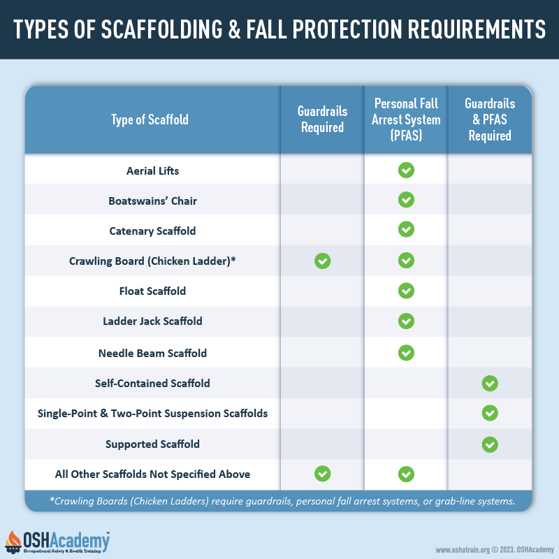 Infographic for Types of Scaffolding and Fall Protection Requirements