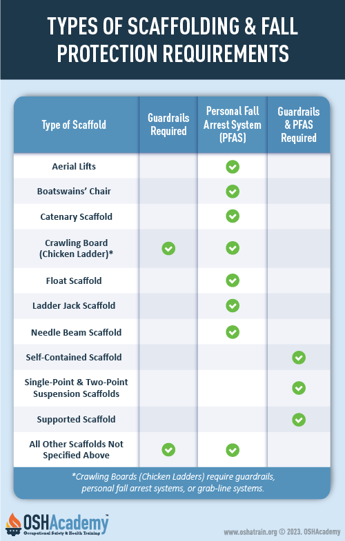 Infographic for Types of Scaffolding and Fall Protection