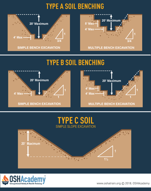 Shoring for type A, type B, and type C soils