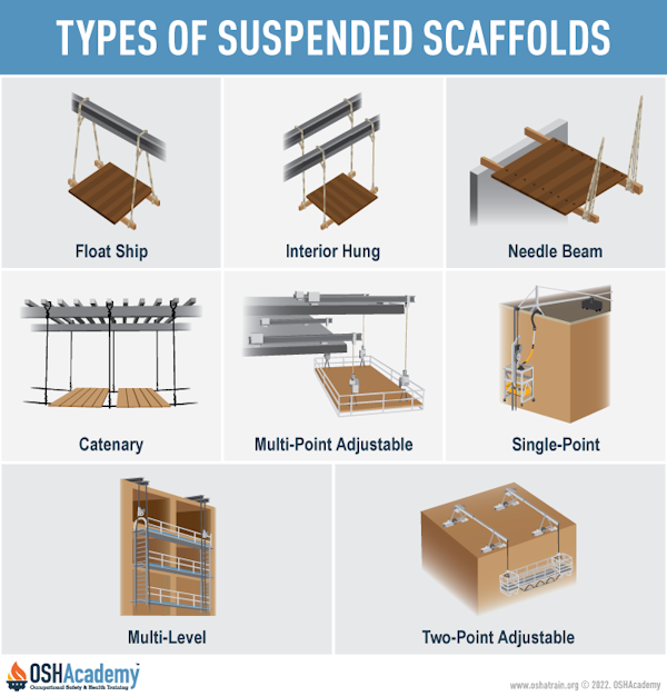 Infographic of types of suspended scaffolds
