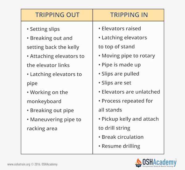 Tripping In and Out procedures